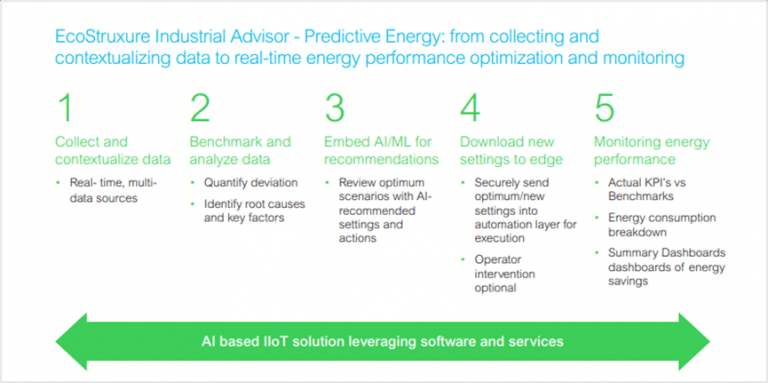 Industrial artificial intelligence: Optimizing energy efficiency with Predictive AI - Schneider ...