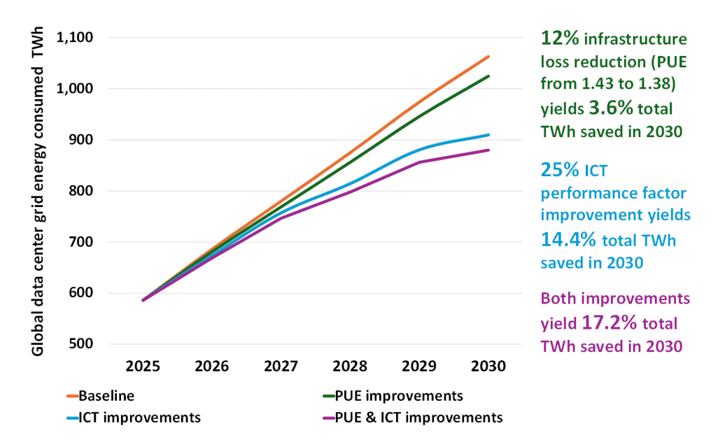 Bend the energy curve: path to efficient data centers